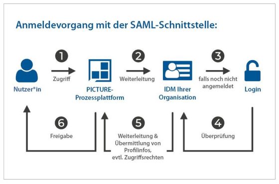 PICTURE-Prozessplattform unterstützt Single-Sign-On mit SAML 2.0 ... PICTURE-Prozessplattform unterstützt Single-Sign-On mit SAML 2.0 ...