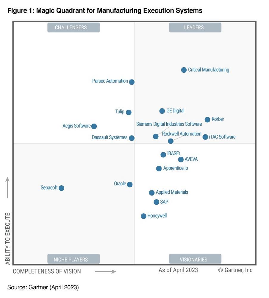 MES/MOM-Anbieter iTAC Software AG ist Leader im Gartner® Magic Quadrant™ - HightechBox