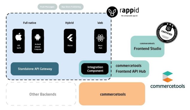 Web + App + X mit rappid - the composable app kit - HightechBox